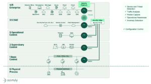 Leveraging the Purdue Model in the Era of OT and IoT - Asimily