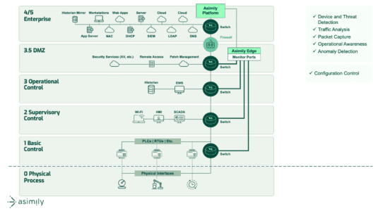 Leveraging the Purdue Model in the Era of OT and IoT - Asimily